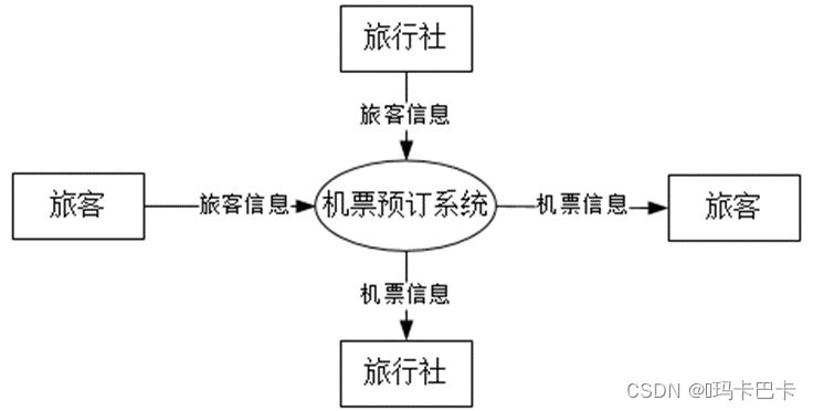 软工导论③ 实验报告三（机票预订系统的需求分析建模、总体结构设计、详细设计、测试））软件工程机票预订系统 Csdn博客