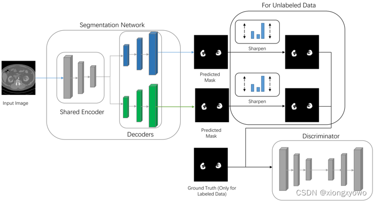 [论文阅读] DMNet: Difference Minimization Network for Semi-supervised Segmentation in Medical Images ...