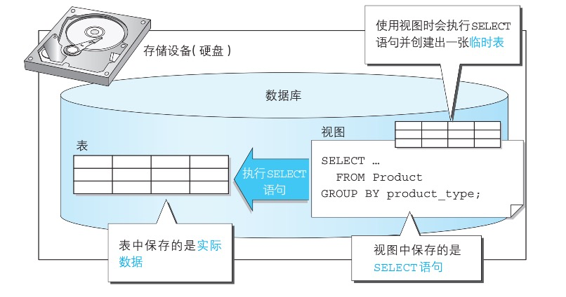 SQL基础系列（六）——视图_sql视图-CSDN博客