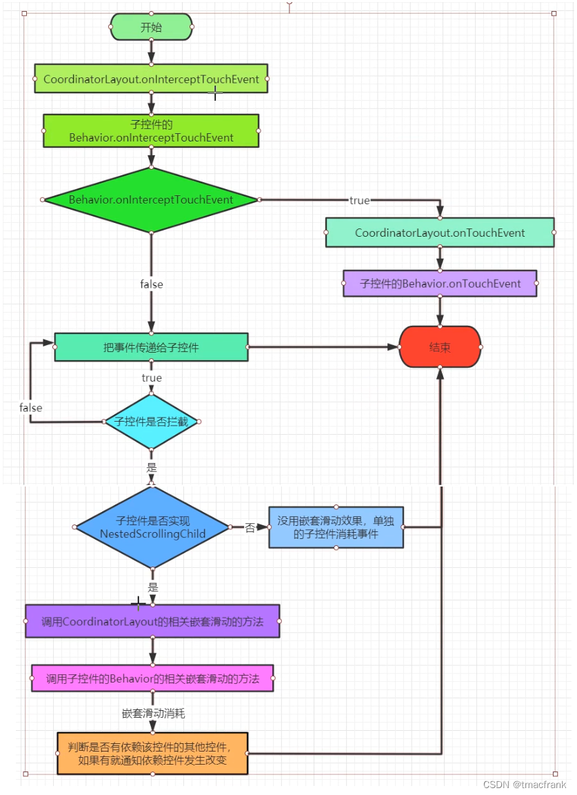 Coordinatorlayout(二)—— 原理分析与自定义 Behaviorcoordinatorlayoutbehavior Csdn博客