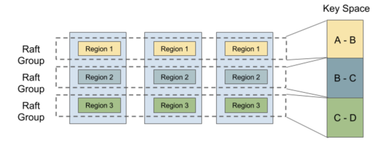 实验指导书（翻译）Project3 MultiRaftKV_tinykv raft-CSDN博客
