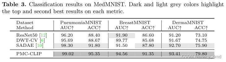 【论文阅读】PMC-CLIP:使用生物医学文档的对比语言图像预训练-CSDN博客