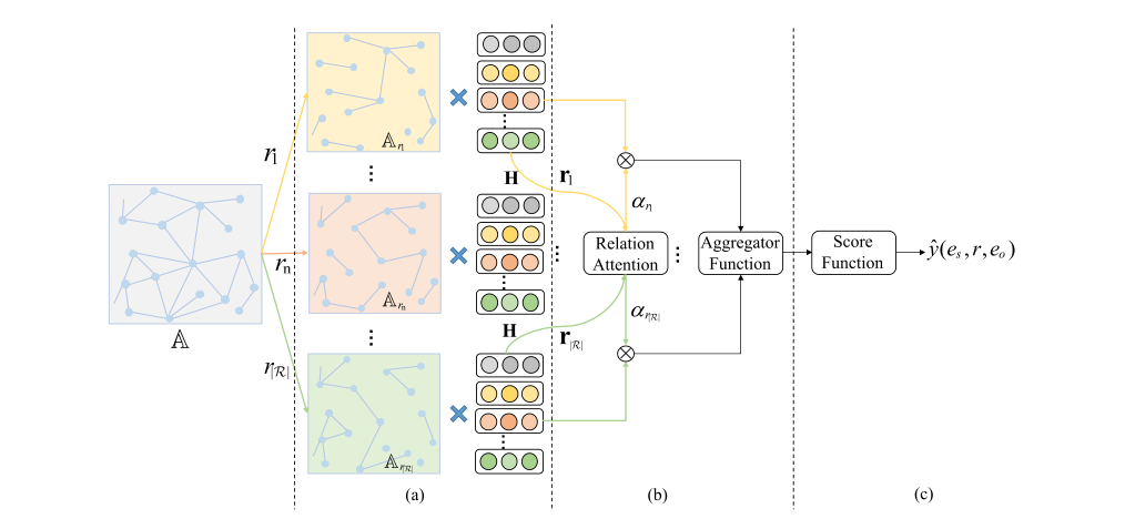 论文阅读 Learning Knowledge Graph Embedding With Heterogeneous Relation 