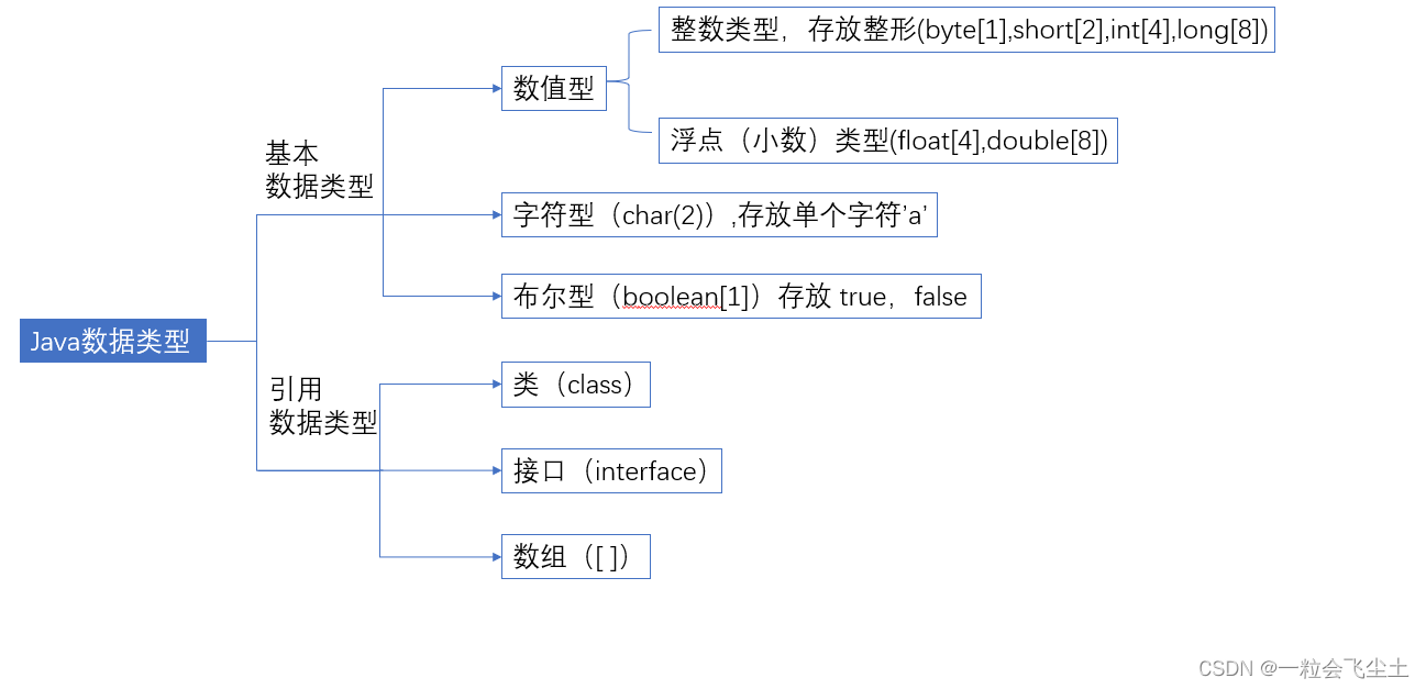 Java变量整型java整数型变量 Csdn博客