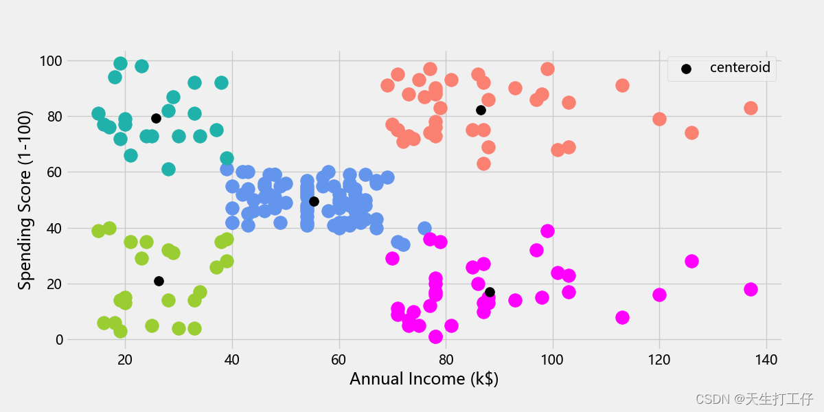 K-means聚类分析_python聚类分析导入的库-CSDN博客