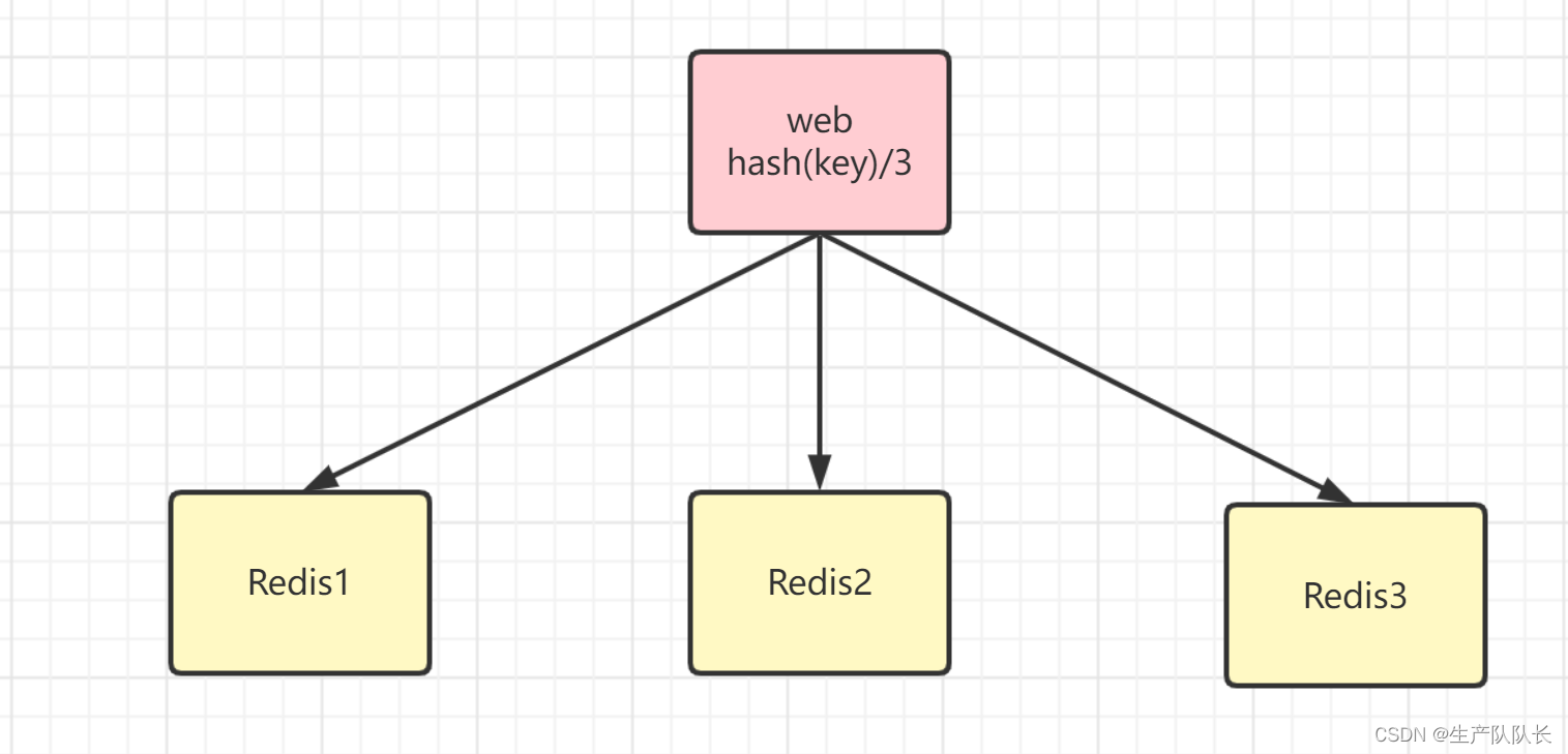 Redis存储方案选择：hash环和hash链的比较_哈希环-CSDN博客