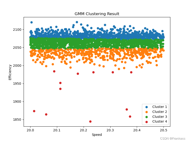 风机：功率-风速（DBSCAN、GMM、mean shift、OPTICS）聚类算法_Frankacc的博客-CSDN博客