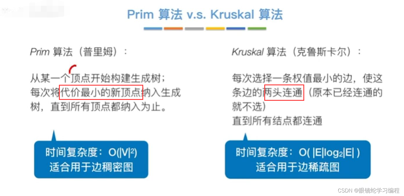 数据结构-最小生成树、prim算法、kruskal算法-CSDN博客