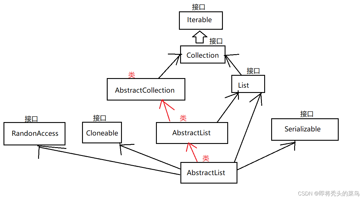 Java Arraylist与顺序表 Java中 元素有序 采用线性方式存储元素的是什么 Csdn博客