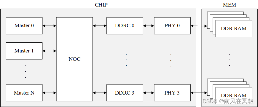 Memory Interleaving(内存交织) Csdn博客