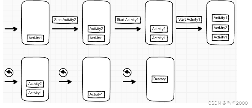 Activity启动模式_代码设置launchmode-CSDN博客