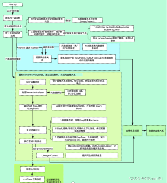 搜狐 Hive SQL 血缘关系解析与应用_hive表级血缘关系-CSDN博客