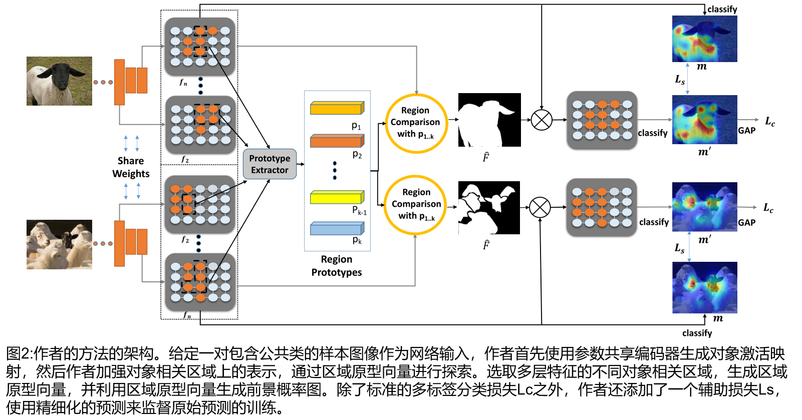 基于区域原型网络的跨图像区域挖掘弱监督分割_mcibi++: soft mining contextual information beyond-CSDN博客
