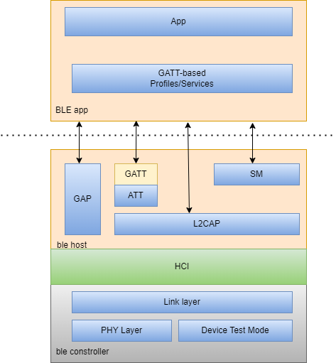 BLE协议栈开发指南之（host 篇）1.0 ble host都有哪些协议-CSDN博客