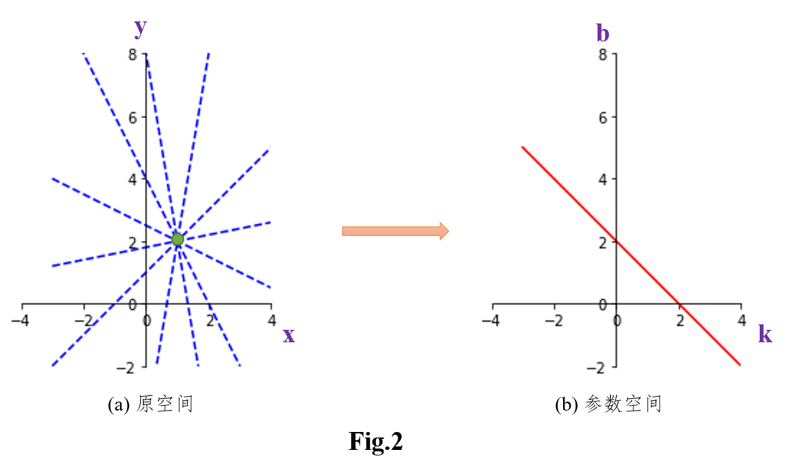 详解 Hough 变换（上）基本原理与直线检测_halcon hough变换的基本原理-CSDN博客