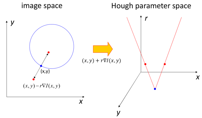 CS131专题-4：拟合（最小二乘、RANSAC、霍夫变换）_ransac 改进 圆拟合-CSDN博客