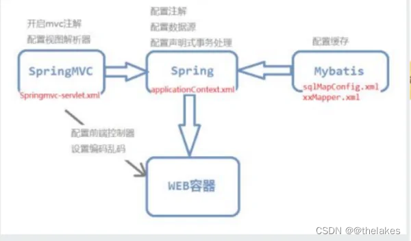 Ssm是什么？ssm框架是什么意思 Csdn博客 