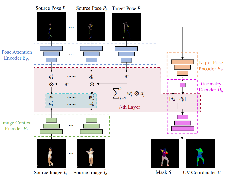 CVPR 2021 | 《Few-Shot Human Motion Transfer by Personalized Geometry ...