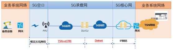 5G uRLLC技术及其与TSN的融合_5g tsn-CSDN博客