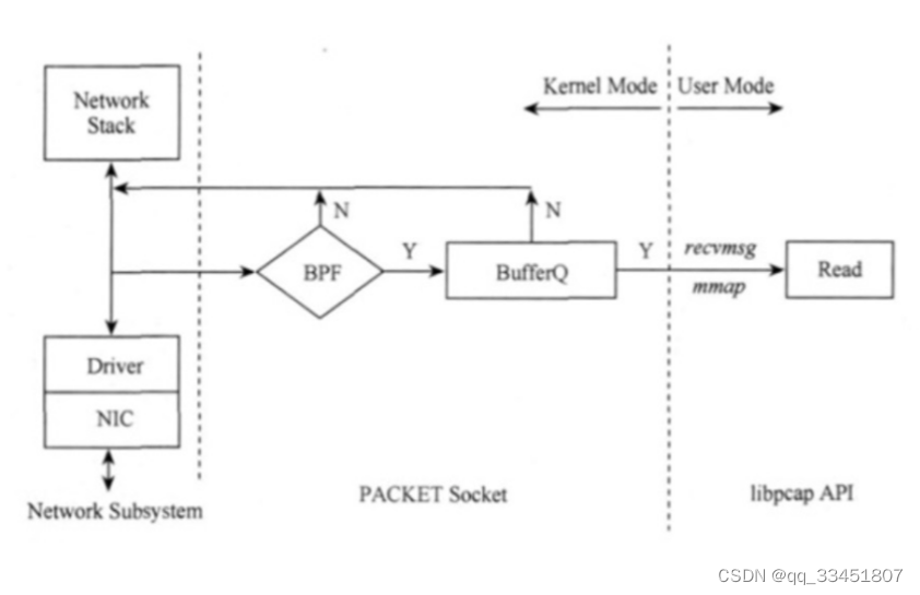 Tcpdump实现机制_tcpdump 实现原理-CSDN博客