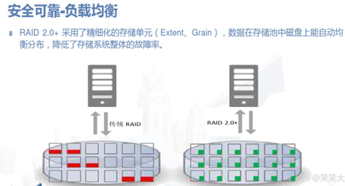 RAID2.0+技术亮点_双盘失效怎么报错-CSDN博客