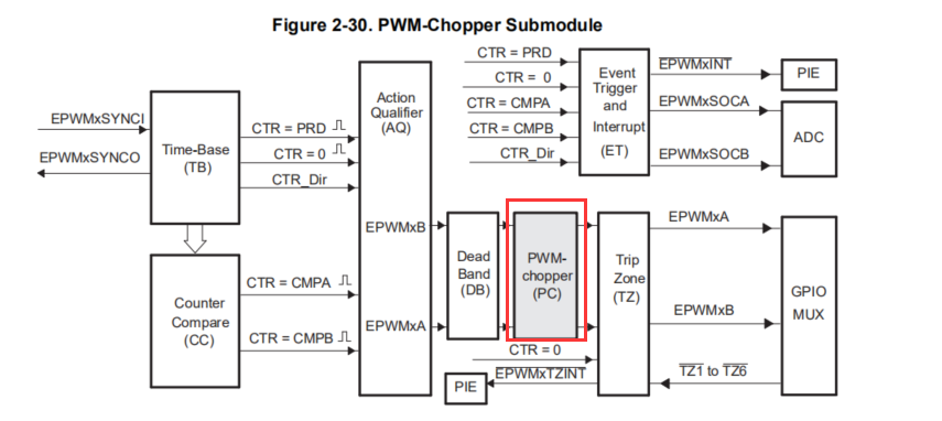 TMS320F280049 EPWM子模块介绍 阅读记录1_280049 pwm-CSDN博客