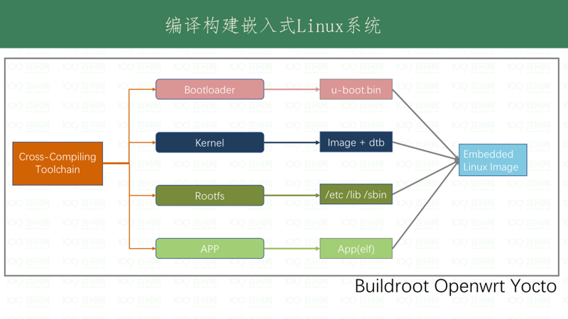 Buildroot系列开发（六）linux kernel_buildroot构建linux内核-CSDN博客
