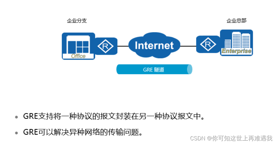 华为HCIA进阶笔记：GRE 原理与配置_华为gre-CSDN博客
