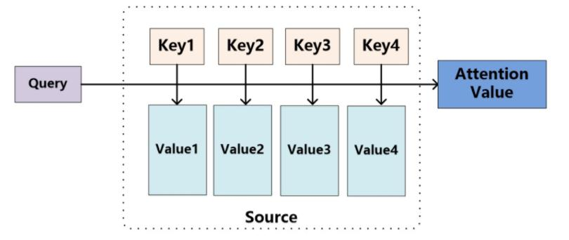 transformer原理及各领域应用分析_transformer应用-CSDN博客