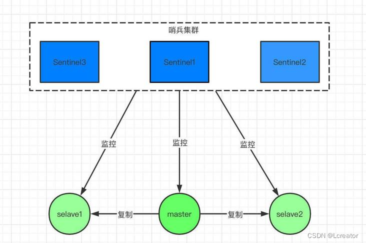 【Redis学习4】Redis四种模式之哨兵模式_redis哨兵-CSDN博客