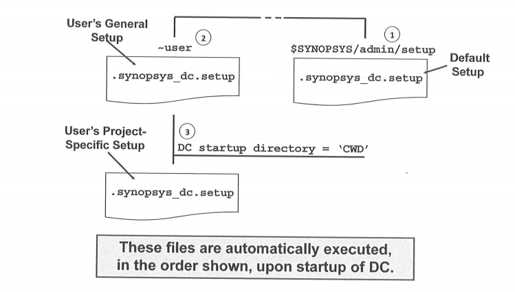 Linux环境下EDA软件的使用——数字IC设计DC综合篇_synopsys 可以画电路图吗-CSDN博客