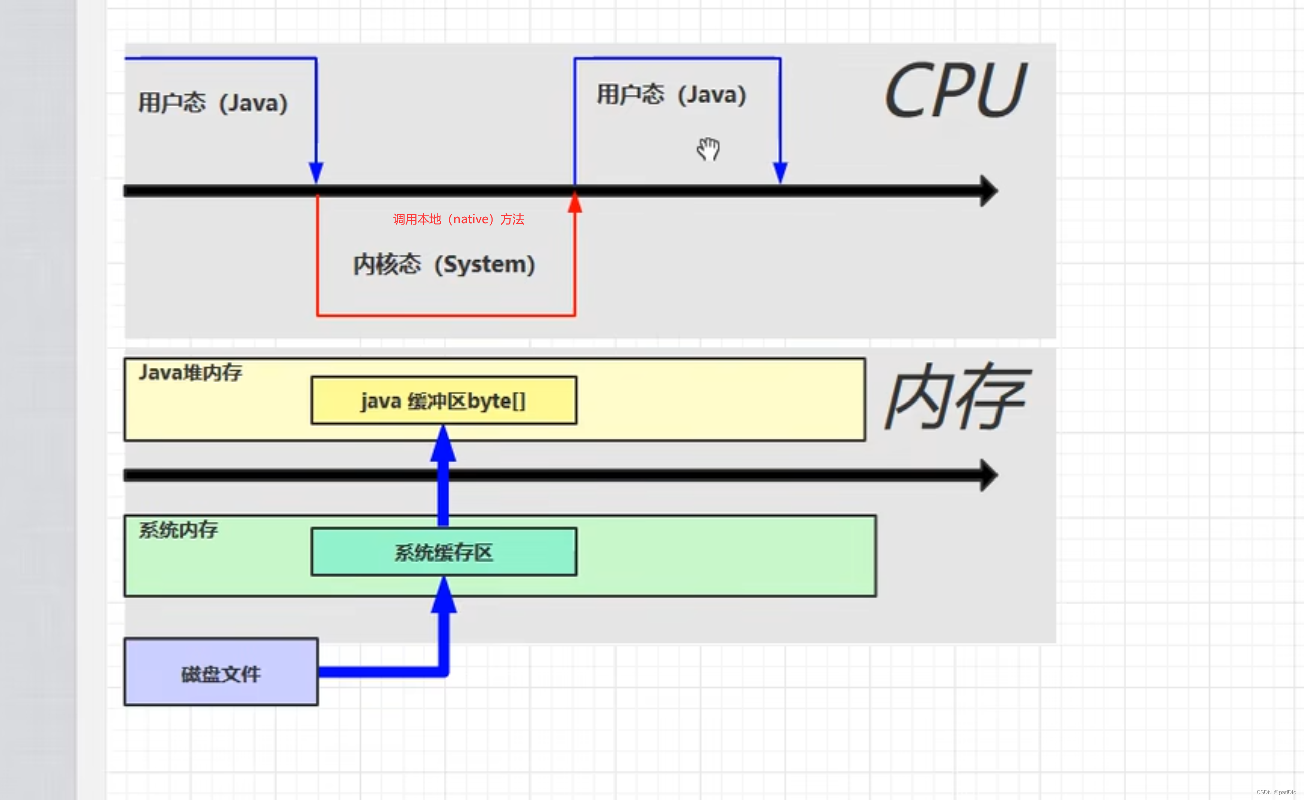 黑马jvm课程笔记d2_bytebuffer打印工具类-CSDN博客