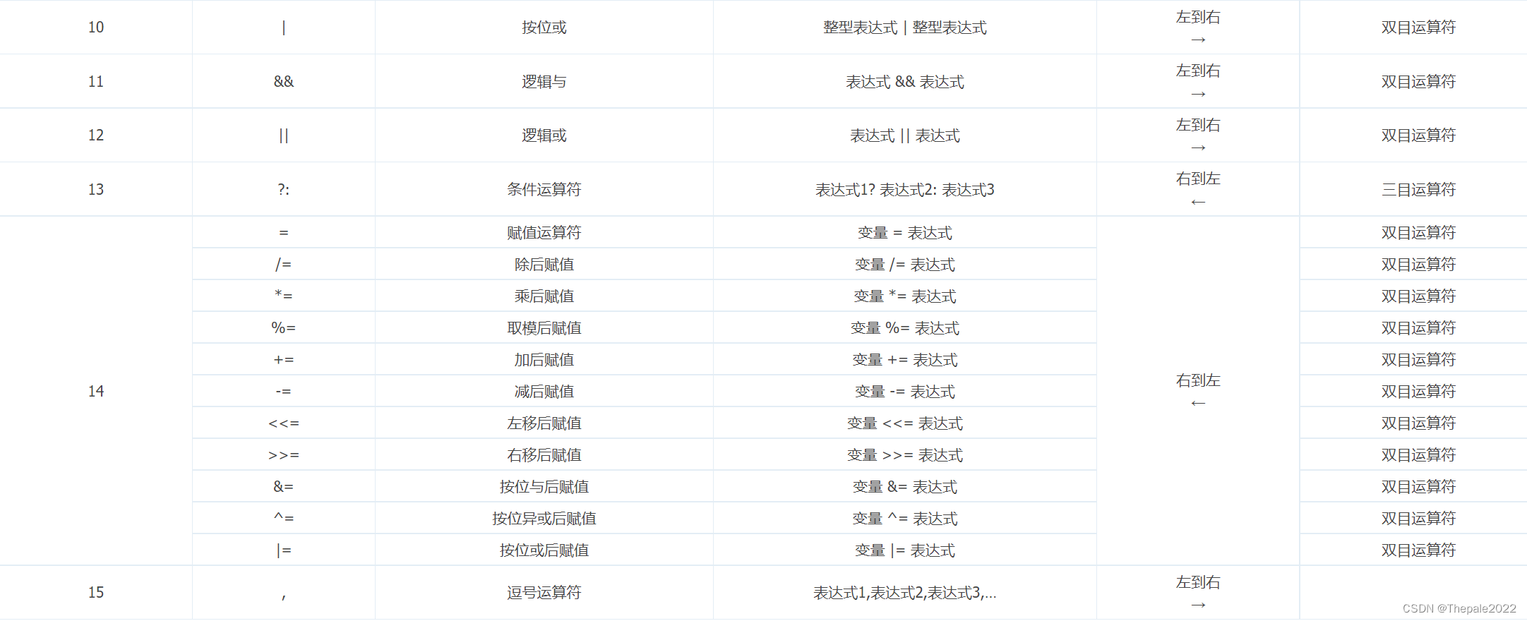 初学c语言：运算符，一个也不放过c语言负号运算符 Csdn博客 