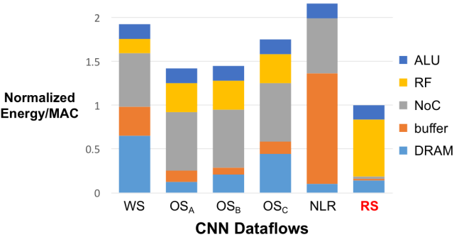 DNN硬件加速器设计3 -- DNN Accelerators（MIT）_spatial architecture-CSDN博客