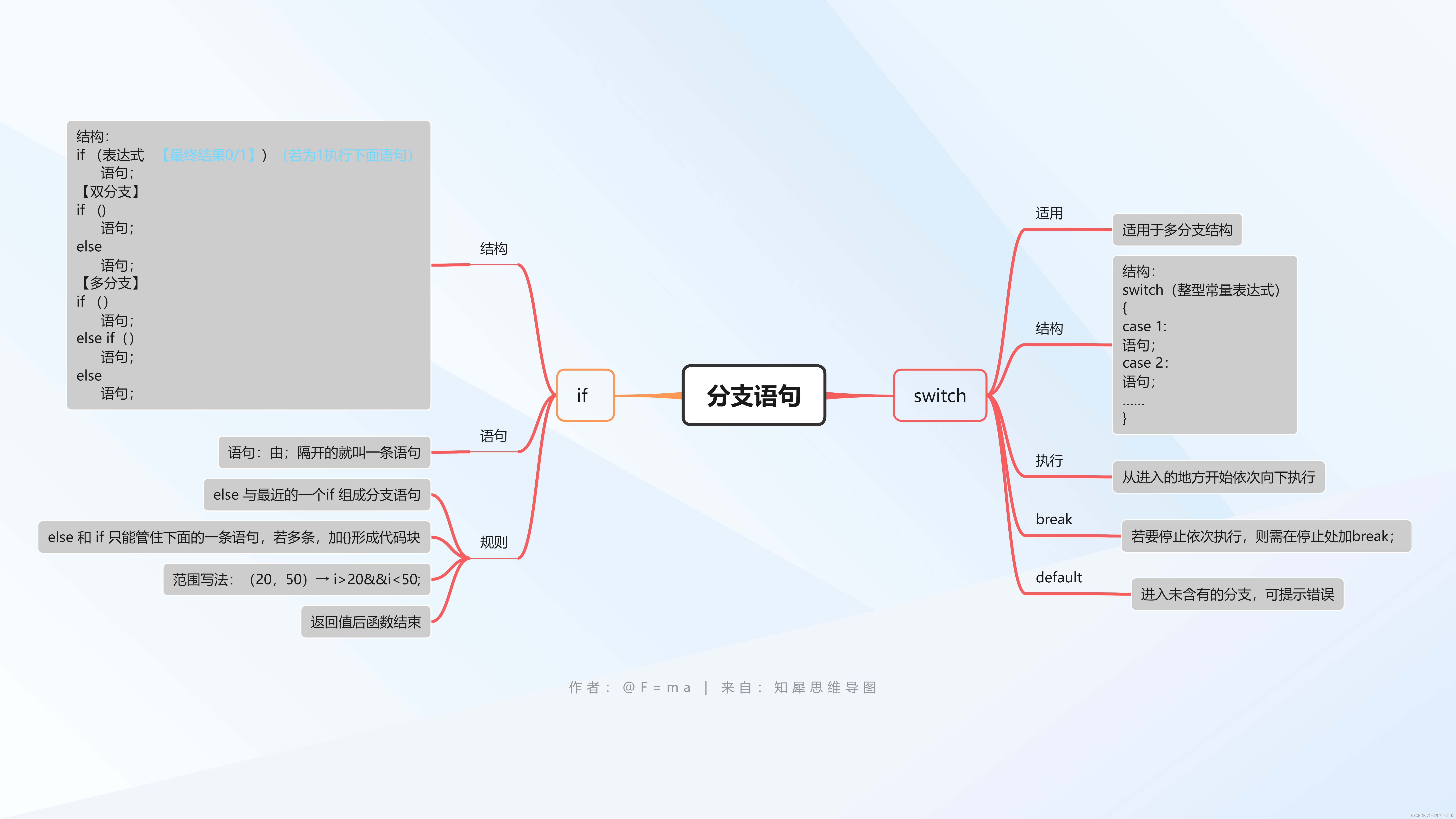 【MIND MAP】分支语句的思维导图及大纲_mind+有表示分支语法-CSDN博客