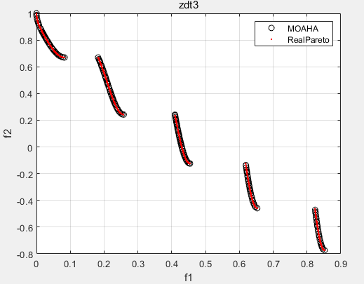 多目标优化算法：多目标人工蜂鸟算法MOAHA（提供Matlab代码）-CSDN博客