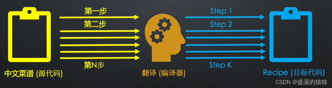 编程学习中的一些常见误解编程里的事件和语文里的一件事容易混淆 Csdn博客 