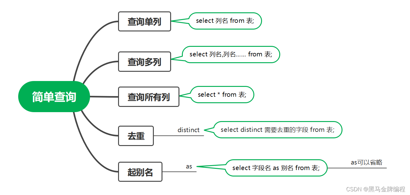 Mysql常用查询语句思维导图查询条件思维导图怎么做 Csdn博客 