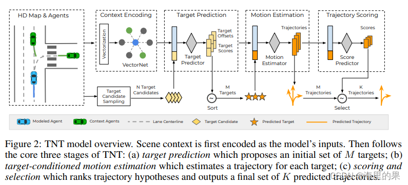 轨迹预测经典论文之一 TNT:Target-driveN Trajectory Prediction_tnt轨迹预测-CSDN博客