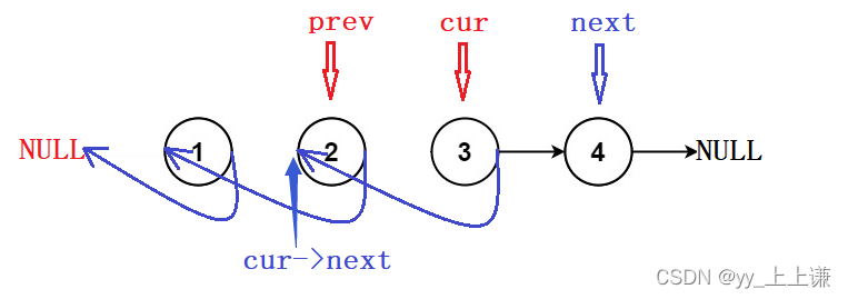 【数据结构】浅刷 —— 链表oj题,看了就会~ (详解版)java Fast Andand Fast Next Csdn博客