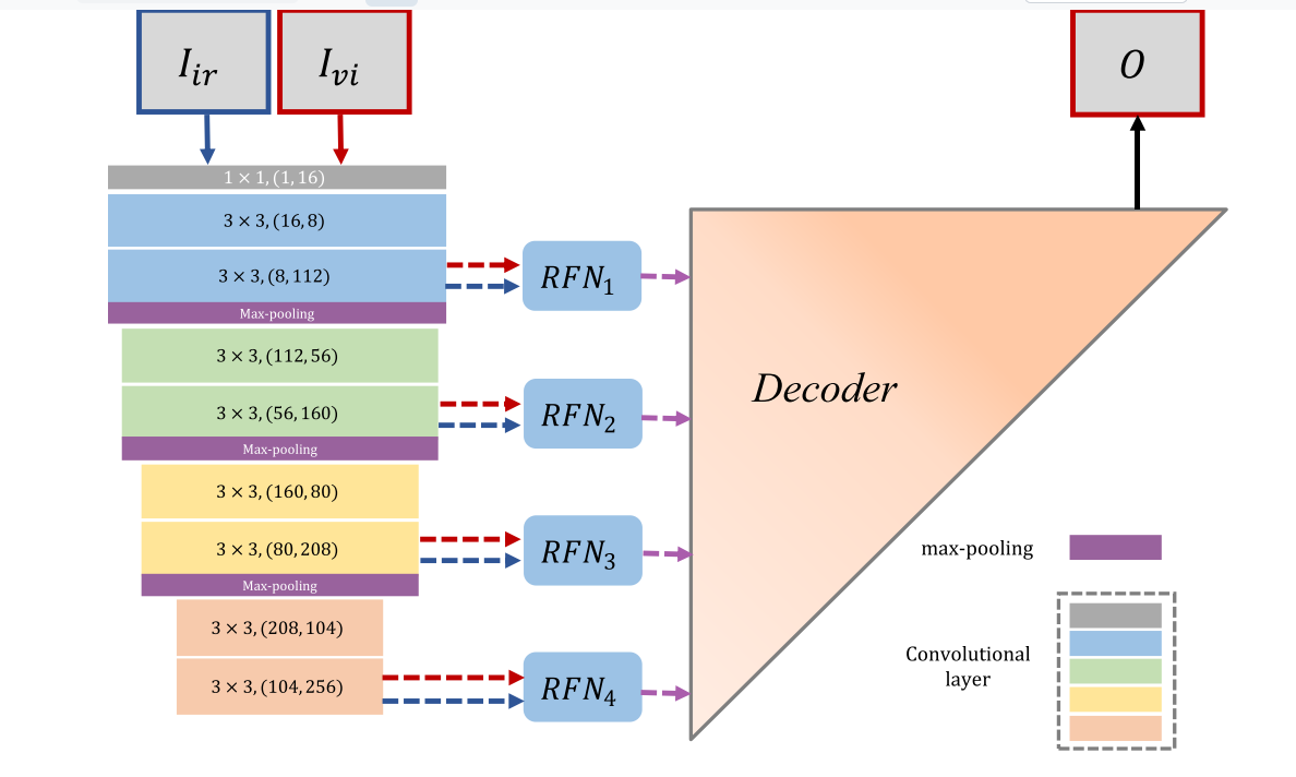【VIIF:端到端：Resnet】_rfn-nest: an end-to-end residual fusion network fo-CSDN博客