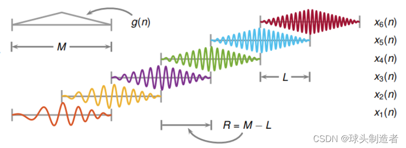 时频分析——短时傅里叶变换原理及实现短时傅里叶变换例题 Csdn博客