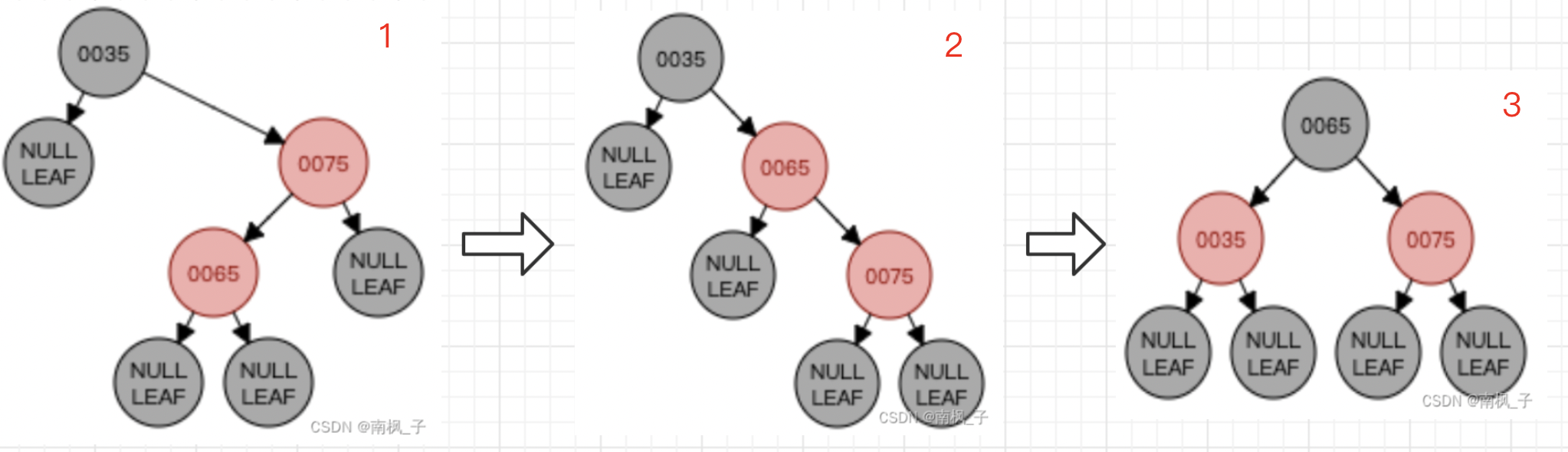 Red and black tree characteristics and node insertion rules - Programmer Sought