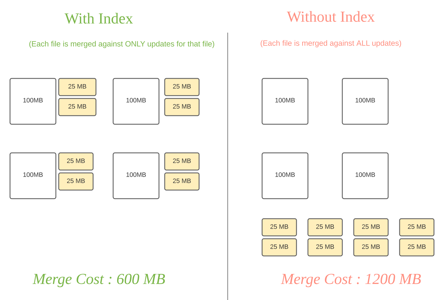 Hudi 的索引机制和类型_hoodie.index.type-CSDN博客