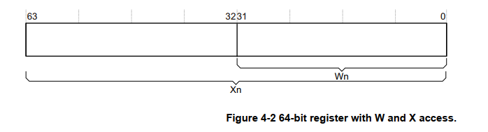 ARM V8A体系结构-第四章 ARMv8 寄存器_arm actlr 寄存器详解-CSDN博客