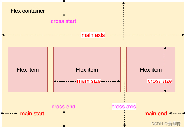 Flex 布局属性总结_flex布局项目属性-CSDN博客
