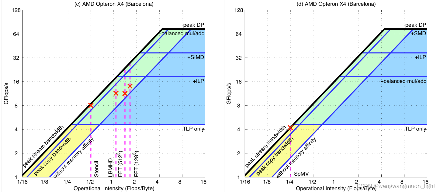 AI算力基础 -- Roofline模型_roofine模型-CSDN博客