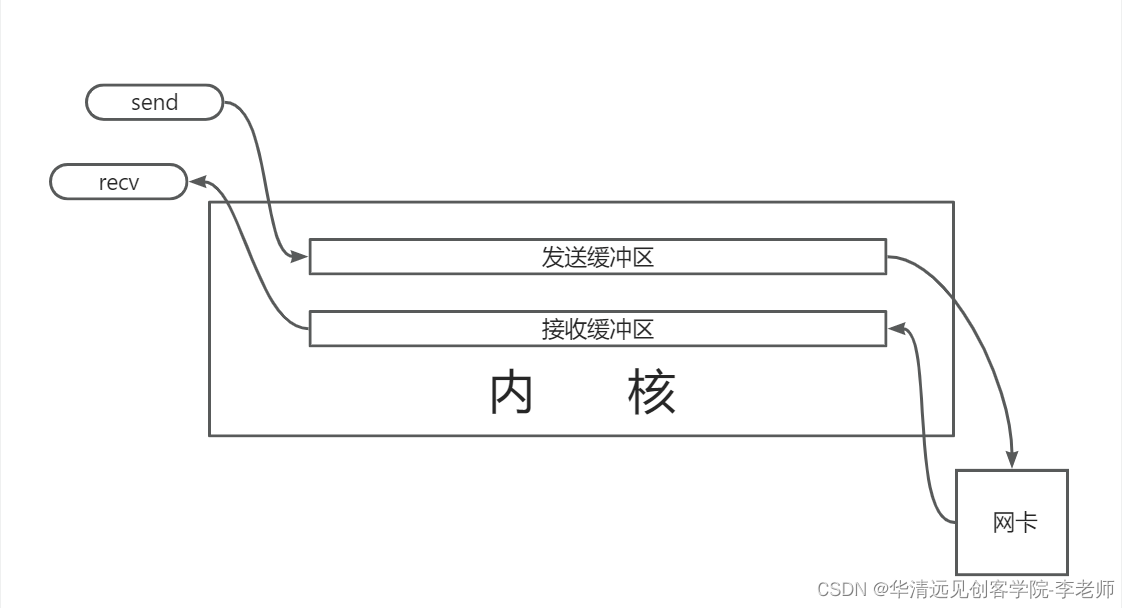 select函数实现服务端多路复用_c语言中,tcp服务用select实现多路复用-CSDN博客