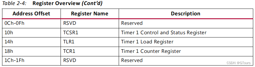 Xilinx学习-AXI Timer v2.0_xilinx axitimer pwm-CSDN博客