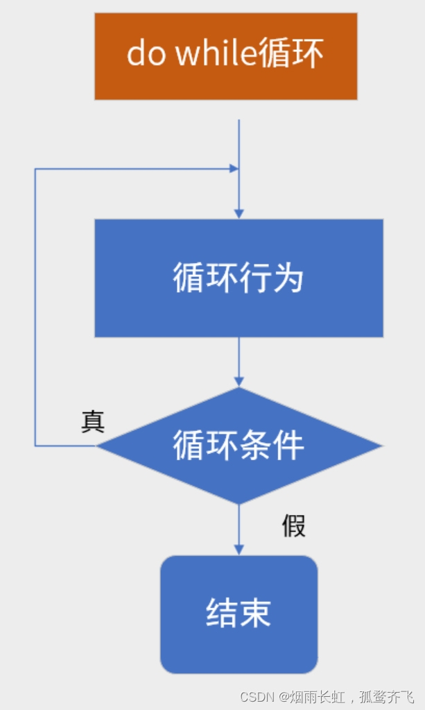 C语言笔记四：do-while、break、continue_c语言do while输入0时终止程序运行-CSDN博客